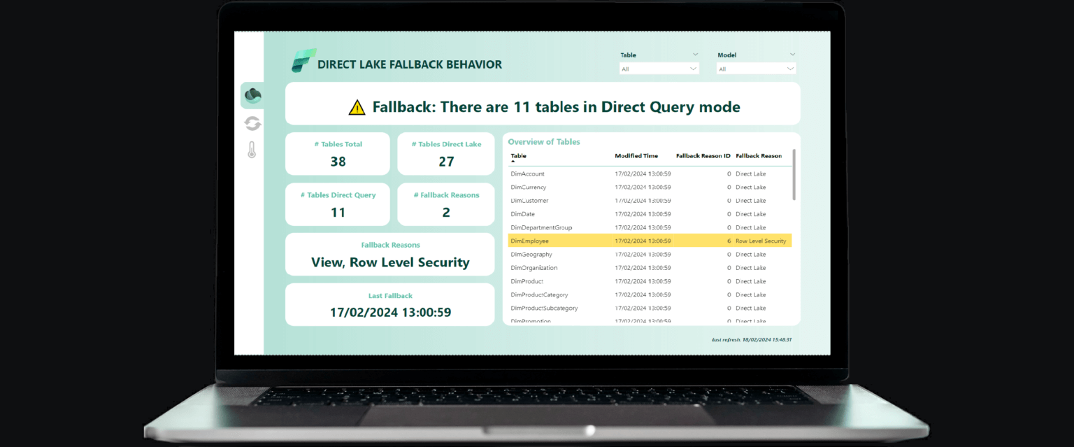 how to monitor the fallback behavior of Direct Lake semantic models.